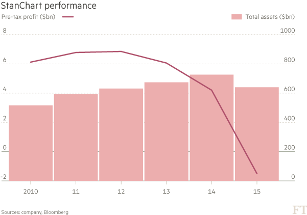HoHo Ho: StanChart’s in a right mess | Thoughts of a Cynical Investor
