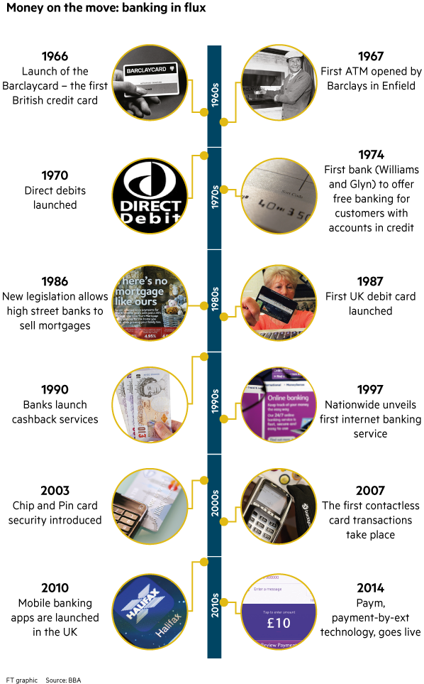 50 Years of Change – Banking | YOUR GUIDE TO ECONOMICS